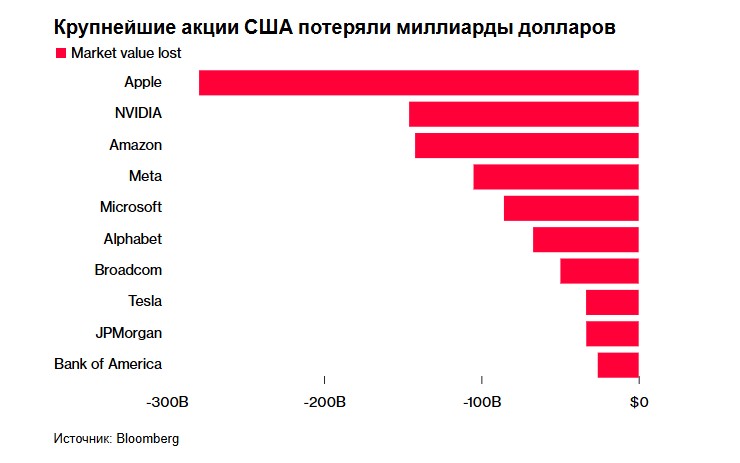 basil10 • Bloomberg: Тарифы Трампа уничтожают почти 2 триллиона долларов с фондового рынка США